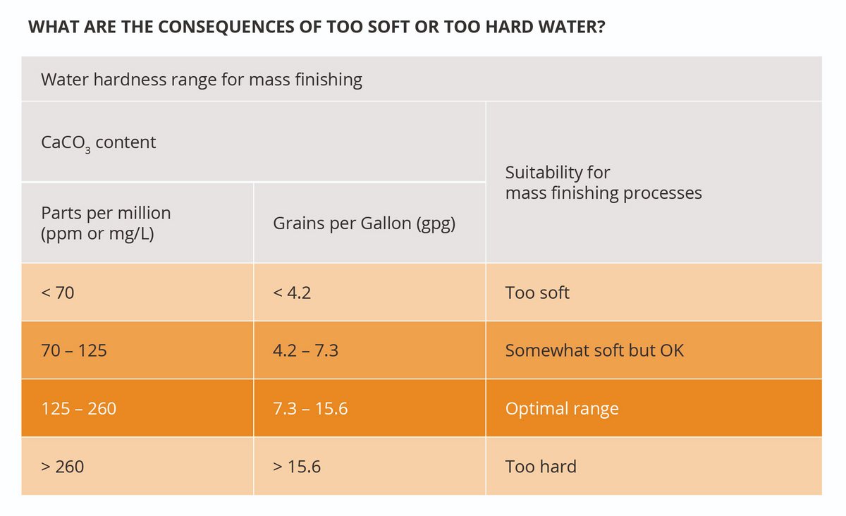 Mass Finishing Water & Compounds, Part 1 – Identifying, Correcting Hard ...