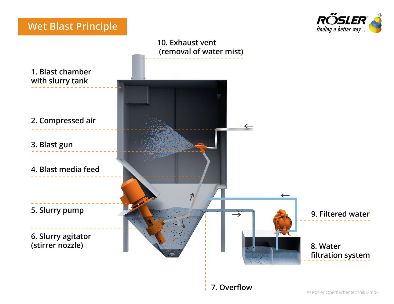 Wet Blasting Technology, Part 3 – Technical Features, Slurry Control ...